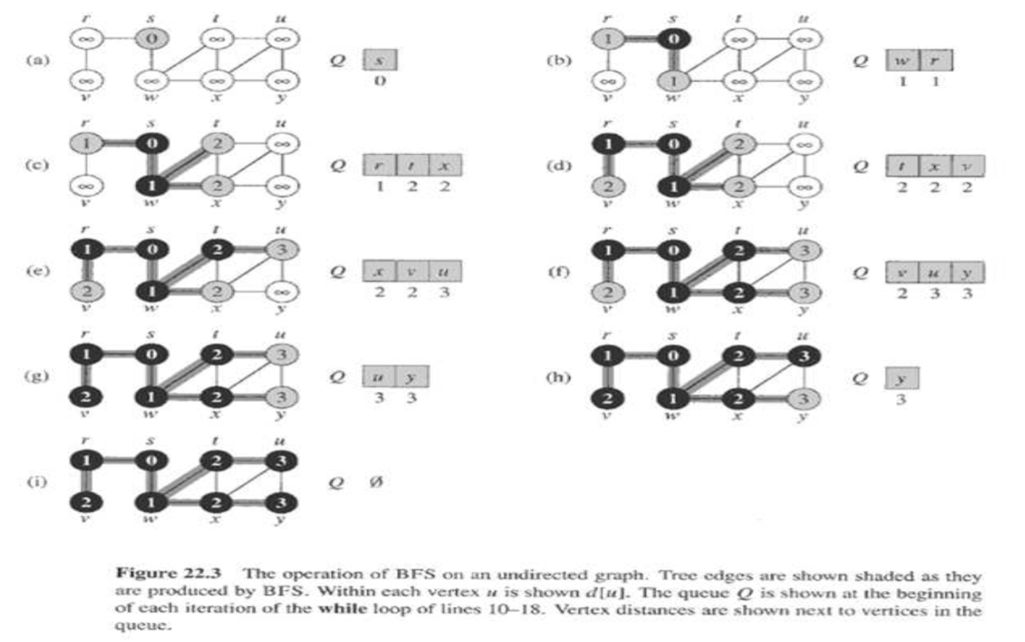 Show the d and π values that result from running BFS | Chegg.com