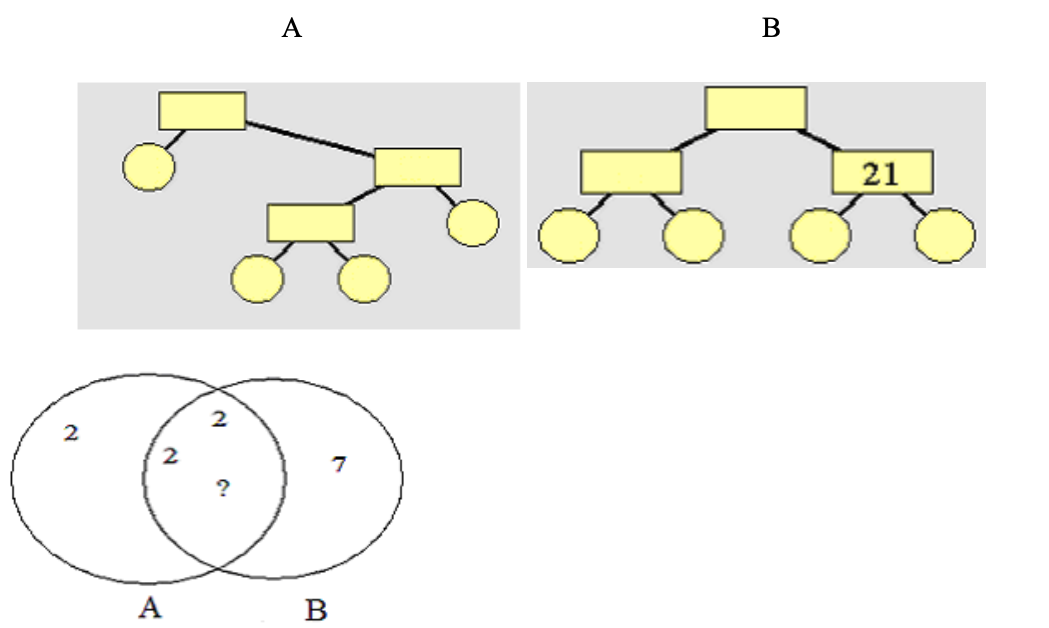 Solved 7. The following factor trees and Venn diagram were | Chegg.com