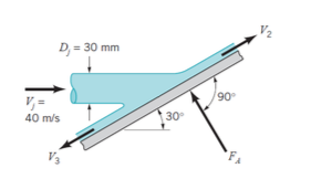 Solved A horizontal circular jet of air strikes a stationary | Chegg.com