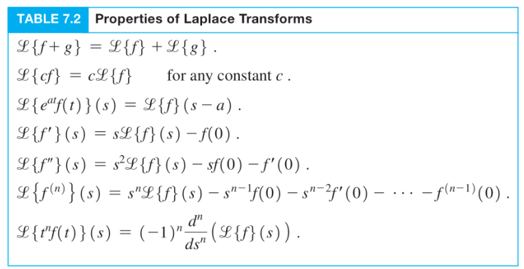 Solved TABLE 7.2 Properties of Laplace Transforms | Chegg.com
