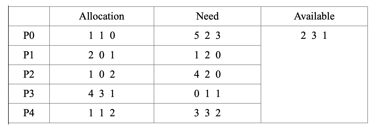Solved Banker’s algorithm is used in deadlock avoidance, and | Chegg.com