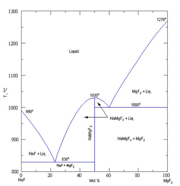 Analyze the NaF – MgF-2– KF System System by | Chegg.com