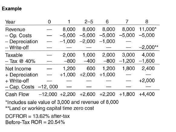Example Year Revenue - Op. Costs - Depreciation | Chegg.com