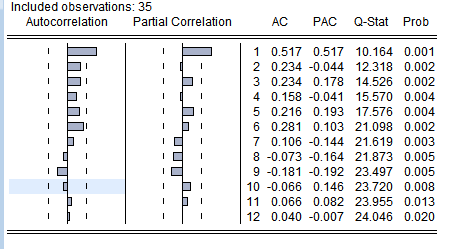 Solved Based on the correlogram above which time series | Chegg.com