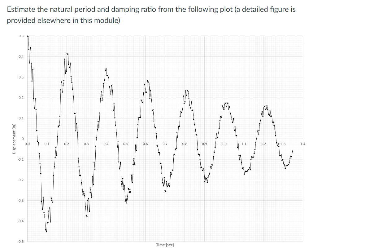 Solved Estimate the natural period and damping ratio from | Chegg.com
