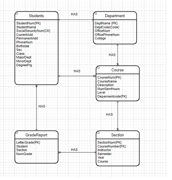 Solved List all the cardinality constraints and | Chegg.com