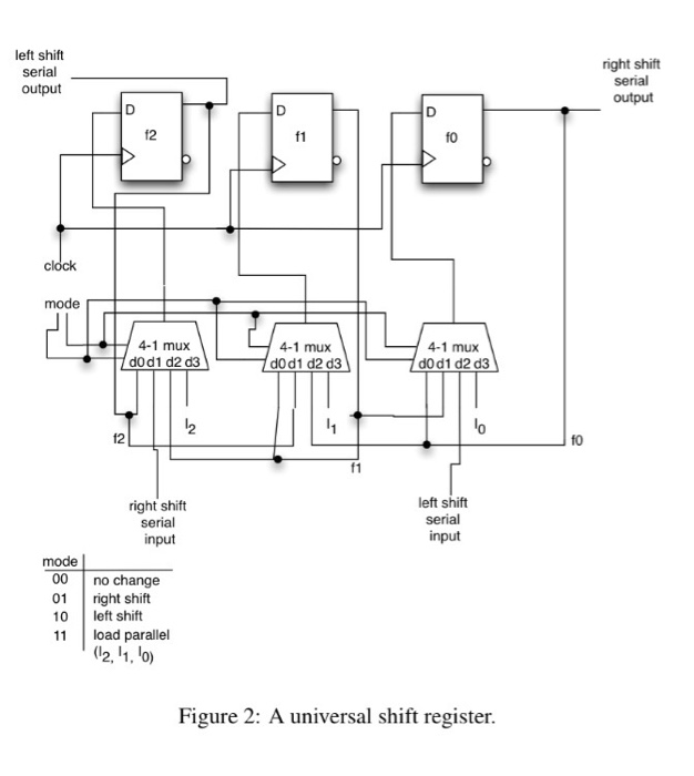 Solved Given the universal shift register in Figure 2, make | Chegg.com