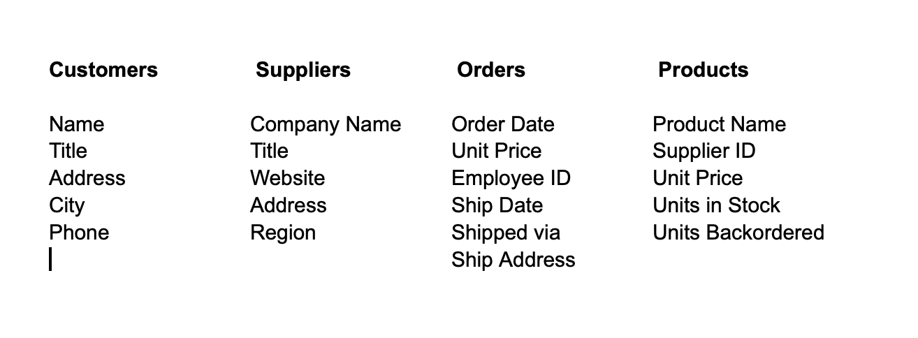 Solved Customers Suppliers Orders Products Name Title | Chegg.com
