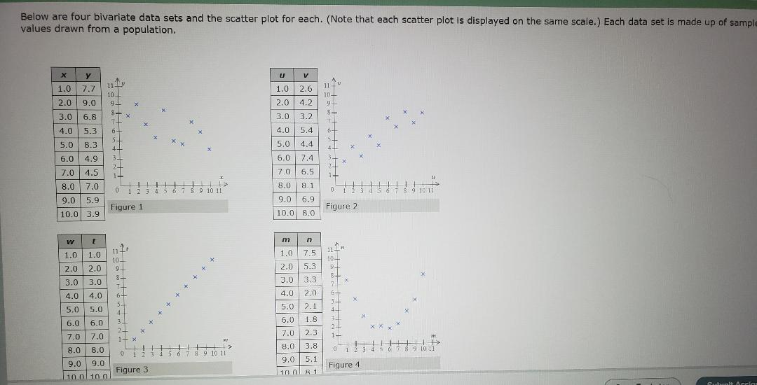 Solved Below are four bivariate data sets and the scatter | Chegg.com
