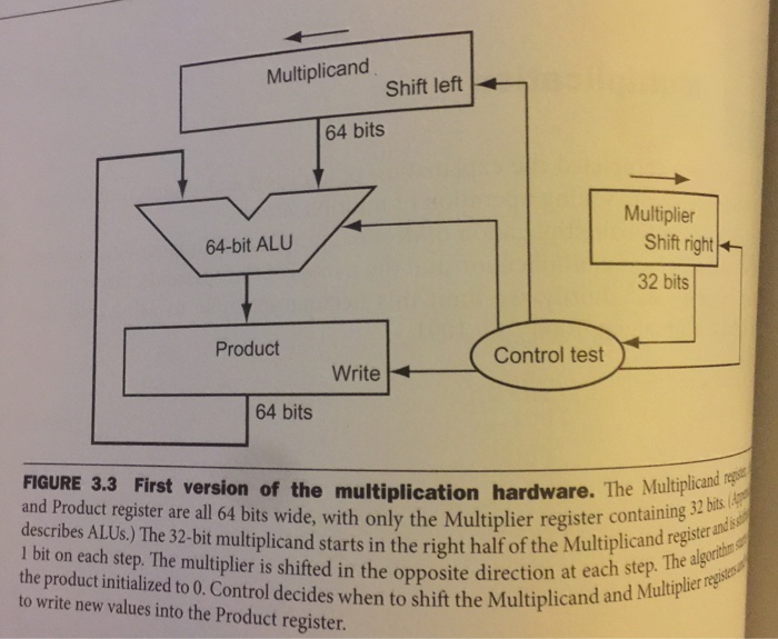 Multiplicand Shift left 64 bits Multiplier 64-bit ALU | Chegg.com