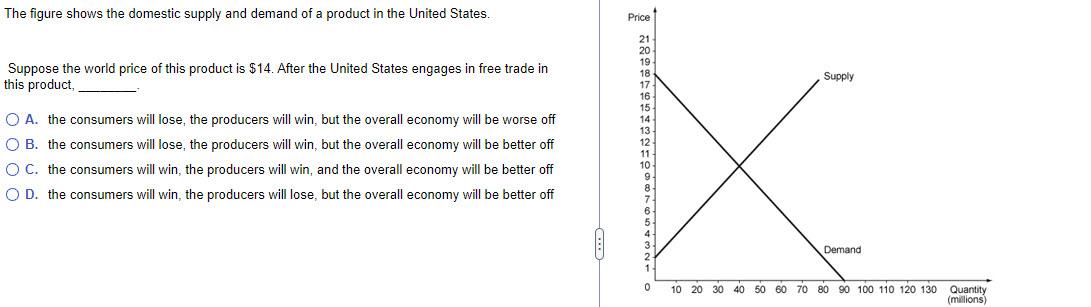 Solved The figure shows the domestic supply and demand of a | Chegg.com