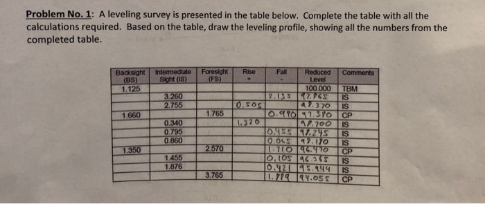 Solved A leveling survey is presented in the table below. | Chegg.com