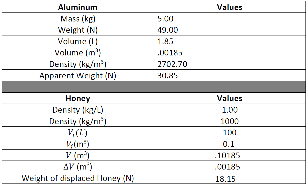 Solved Values Aluminum Mass (kg) Weight (N) Volume (L) | Chegg.com