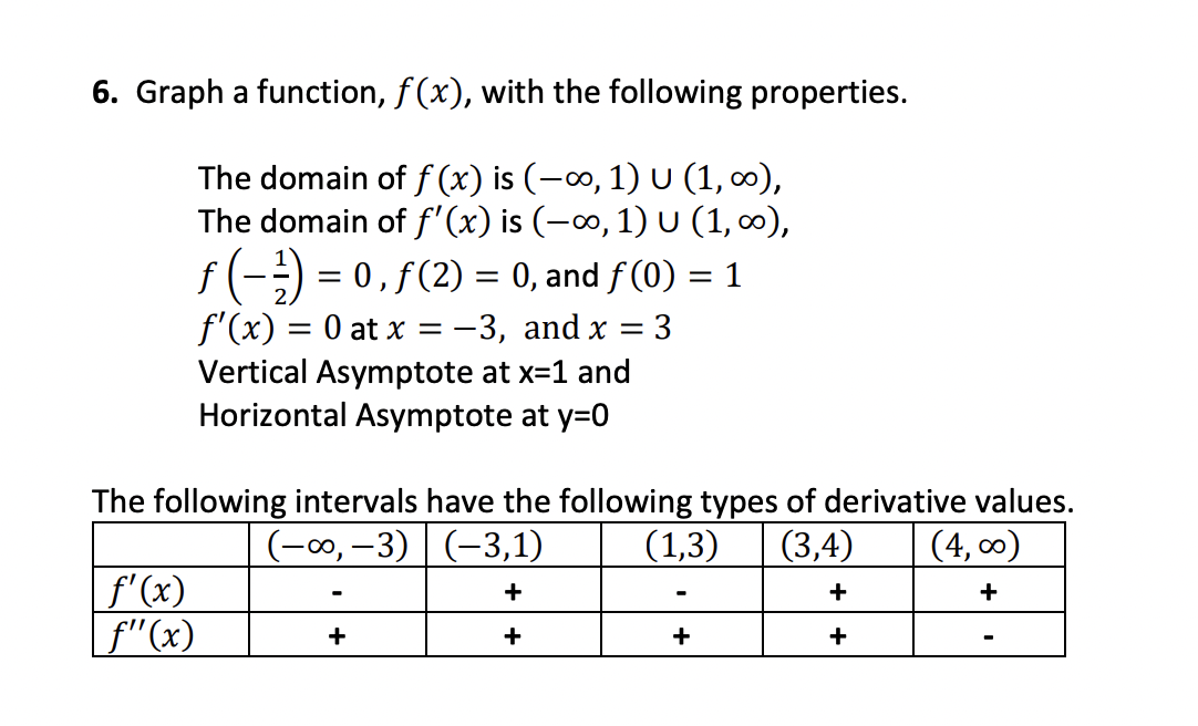 Solved Graph a function, f(x), with the following | Chegg.com
