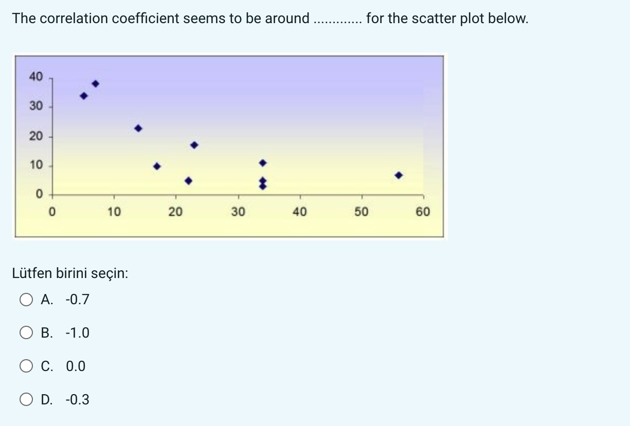 Solved The correlation coefficient seems to be aroundfor the | Chegg.com