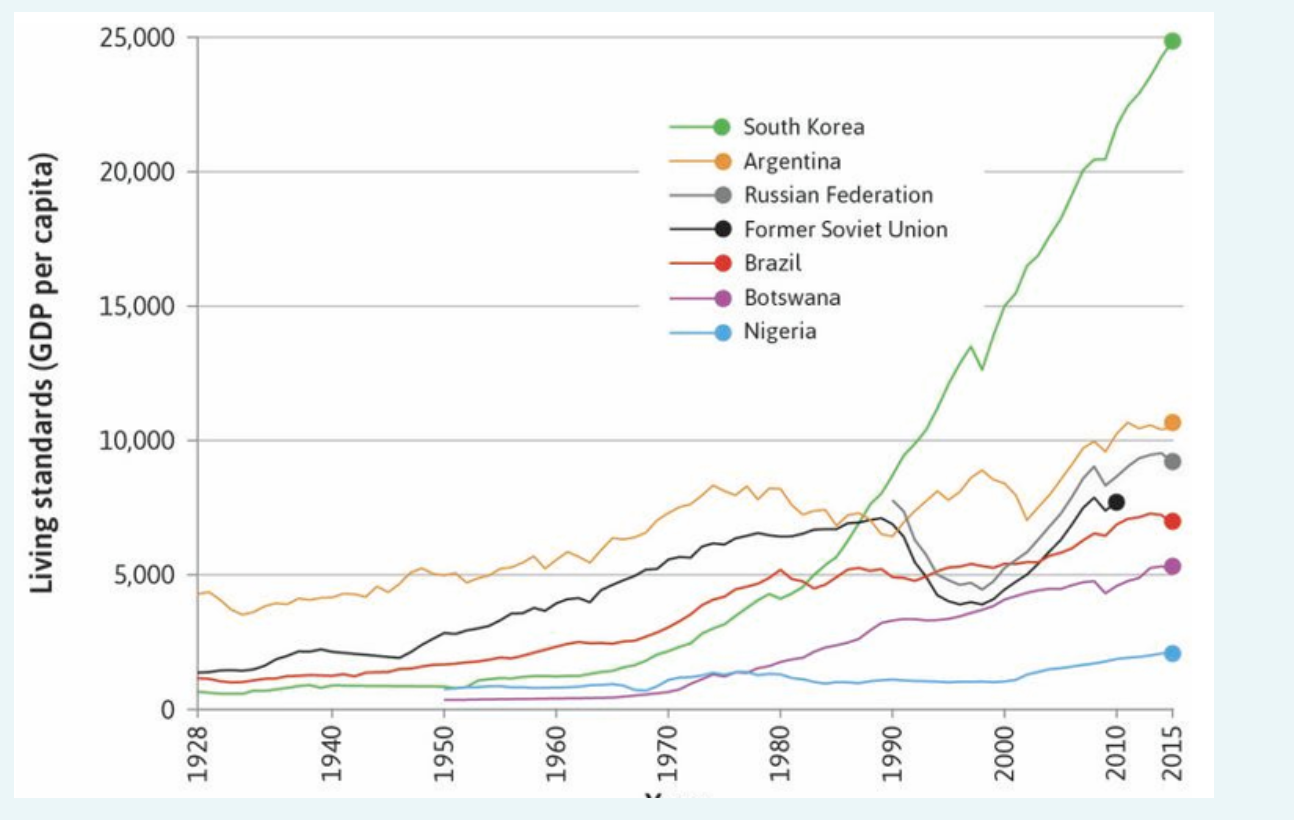 Solved The following graph shows a divergence of GDP per | Chegg.com