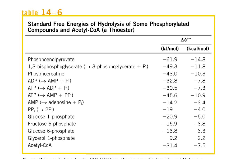 Map the standard delta G values from the following | Chegg.com