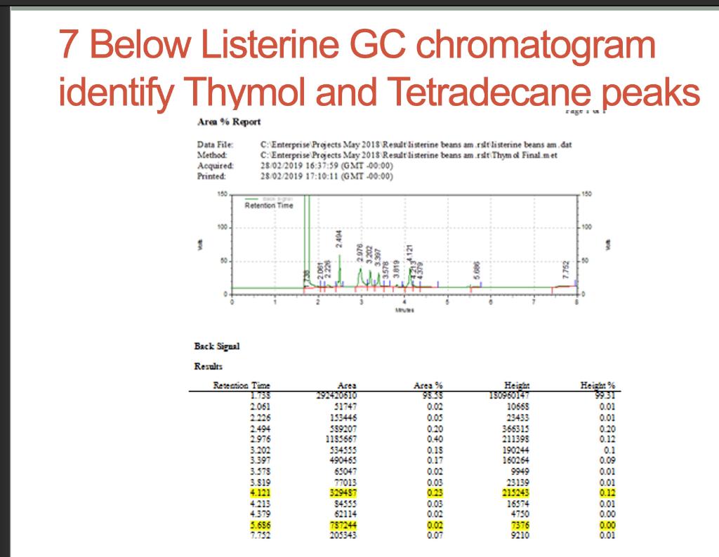 7 Below Listerine GC chromatogram identify Thymol and | Chegg.com