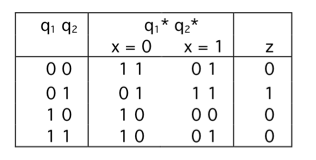 Solved For the following state table Draw a truth table | Chegg.com