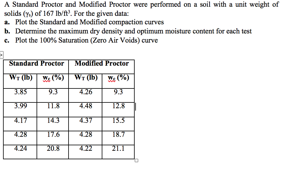 Solved A Standard Proctor and Modified Proctor were | Chegg.com