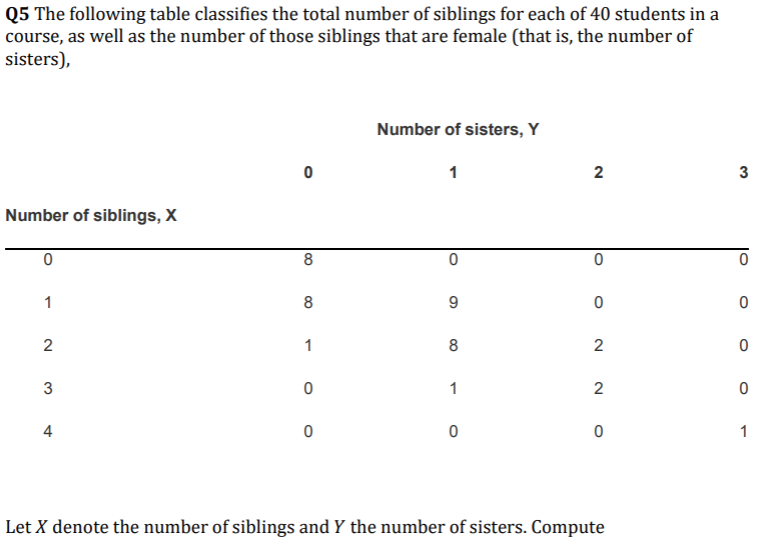 Solved Q5 The following table classifies the total number of | Chegg.com