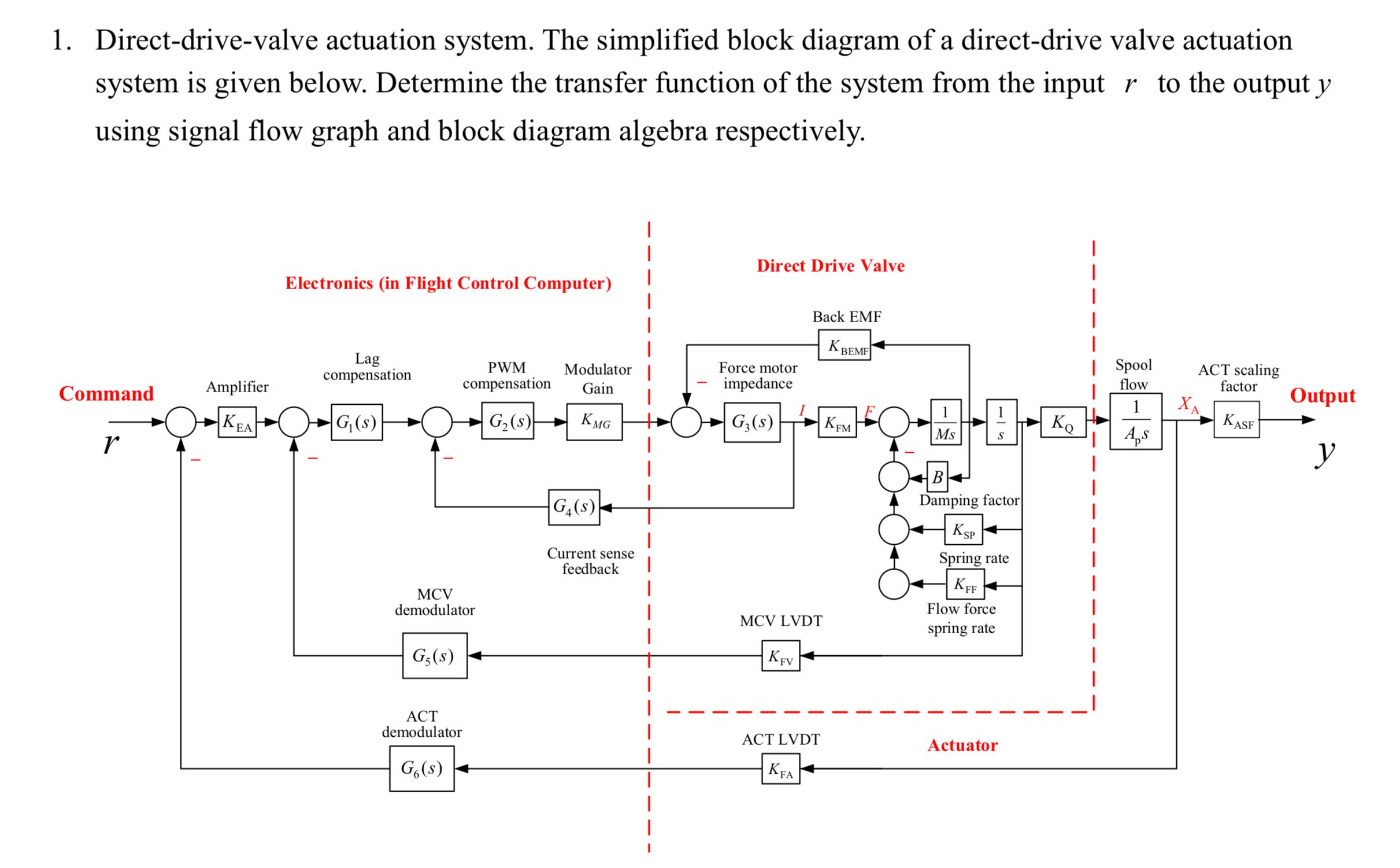 1. Direct-drive-valve actuation system. The | Chegg.com