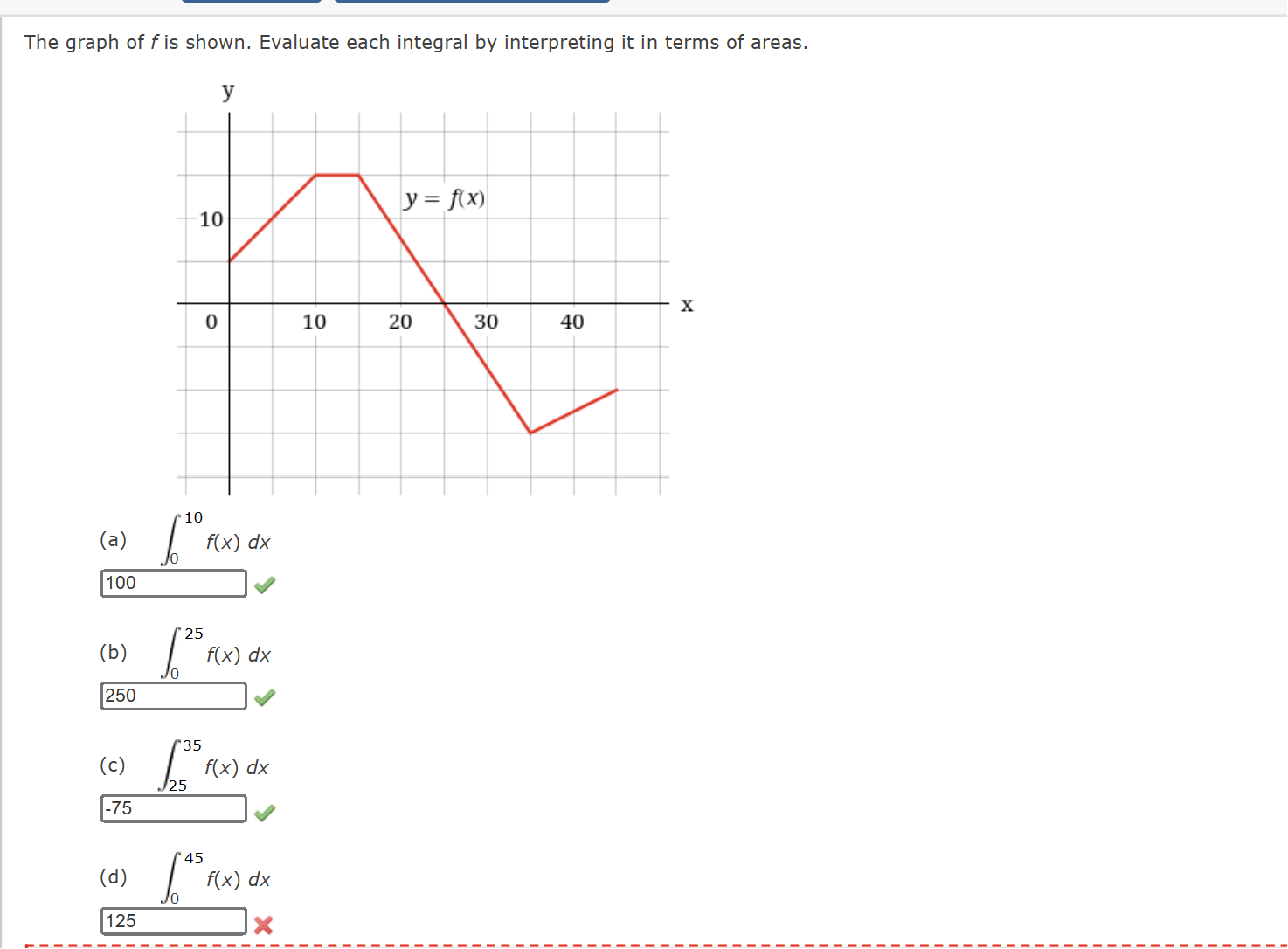 Solved The graph of f is shown. Evaluate each integral by | Chegg.com
