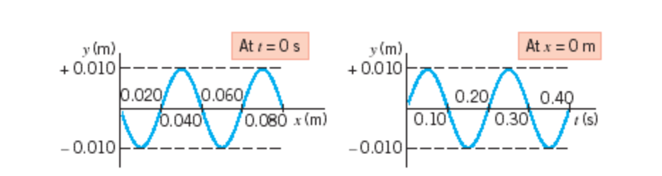 Solved Using the data in the graphs that accompany this | Chegg.com