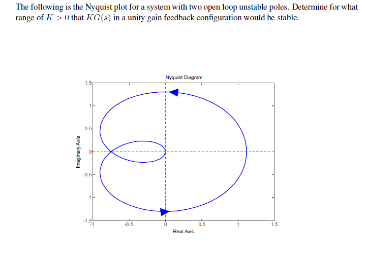 Solved The Following Is The Nyquist Plot For A System With