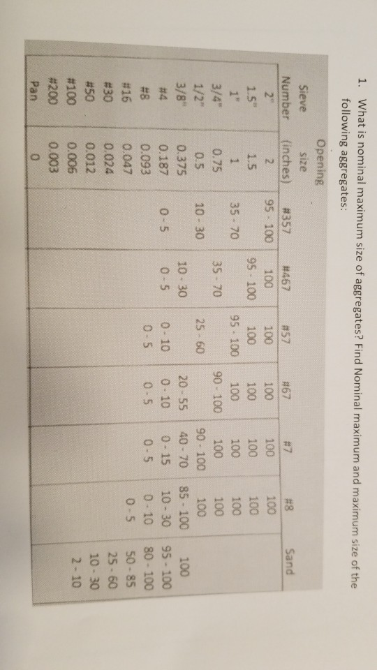 Solved 1. What is nominal maximum size of aggregates? Find | Chegg.com