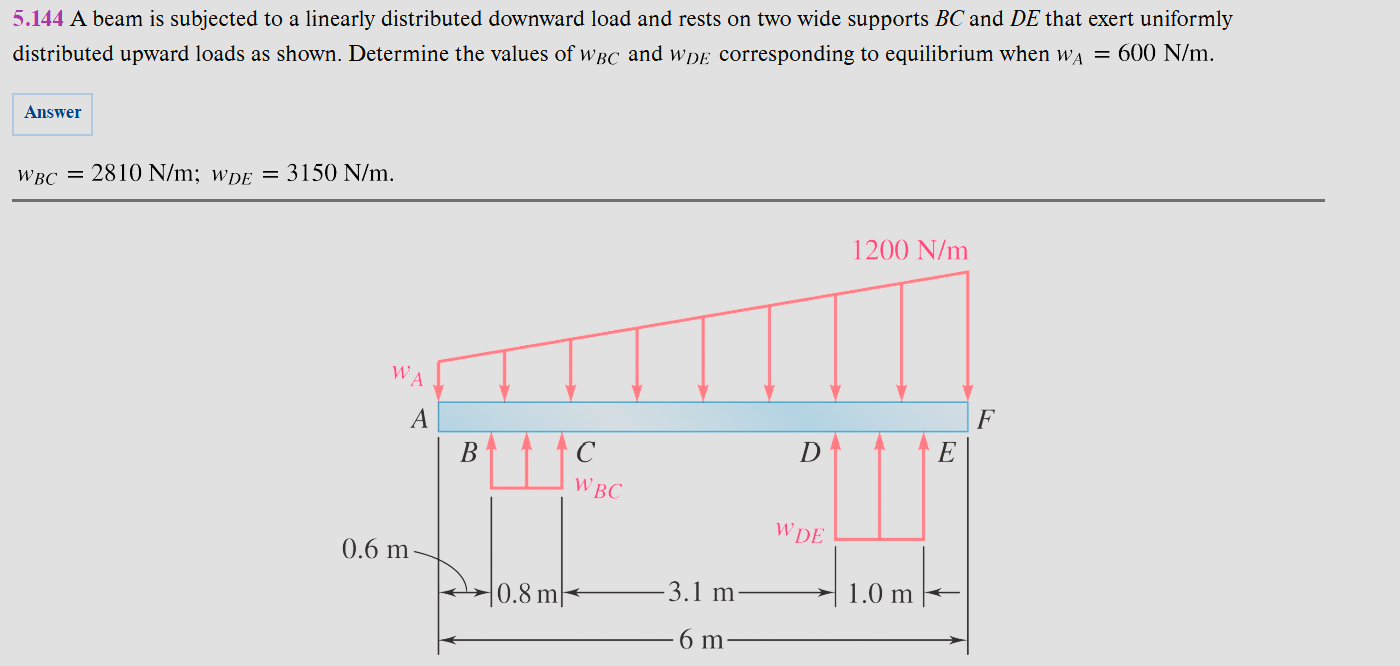 Solved 5.144 A beam is subjected to a linearly distributed | Chegg.com