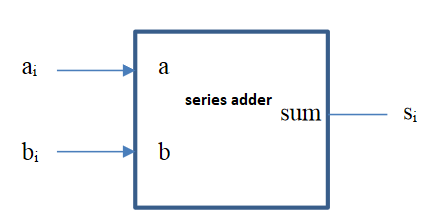 Solved Design the circuit that sums the one-bit numbers a | Chegg.com