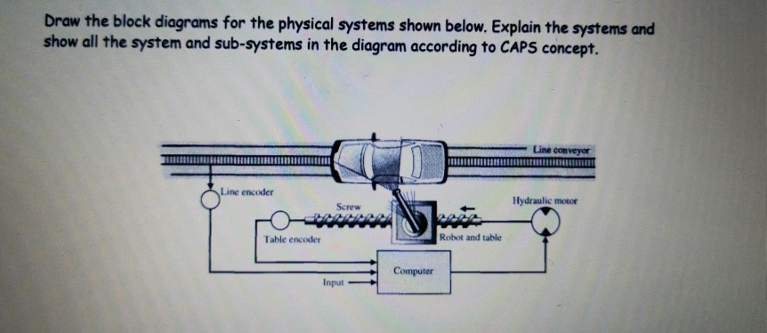 Solved Draw the block diagrams for the physical systems | Chegg.com