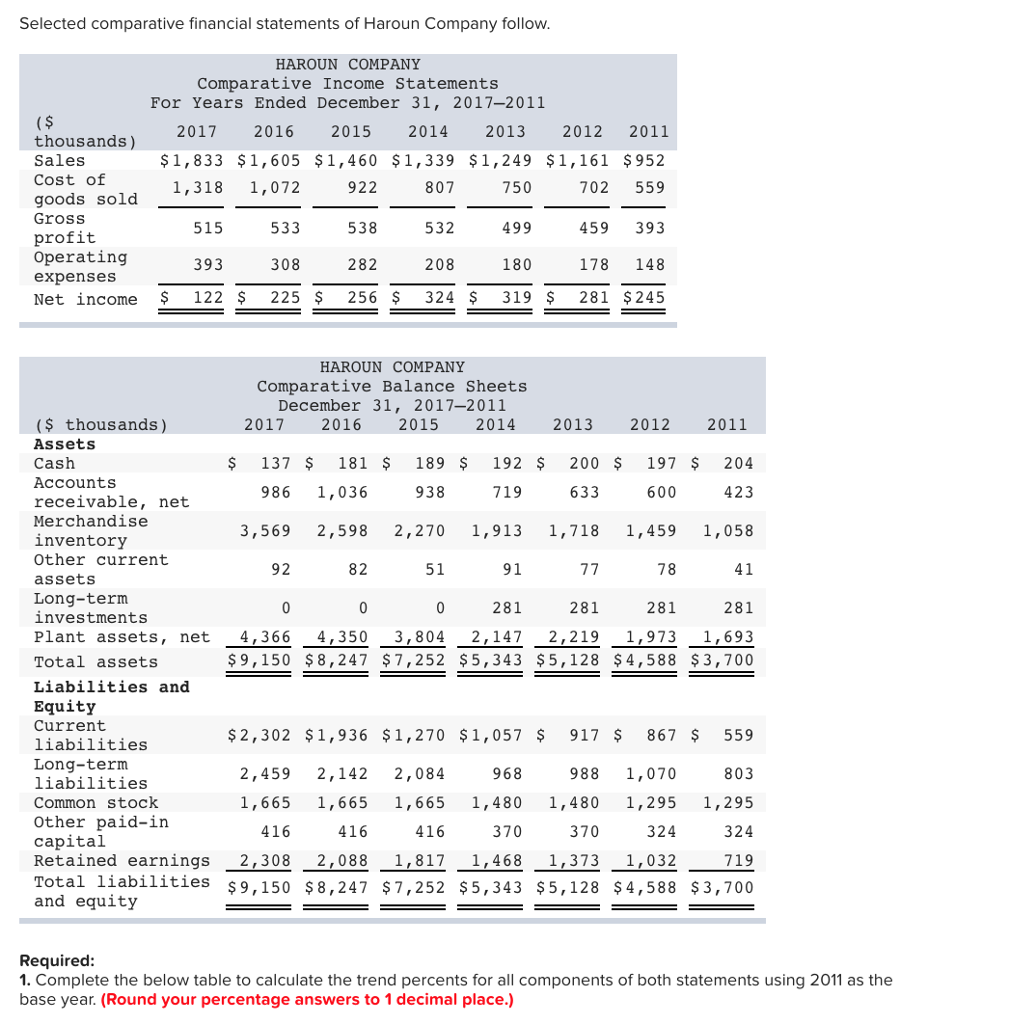 Solved Selected comparative financial statements of Haroun | Chegg.com