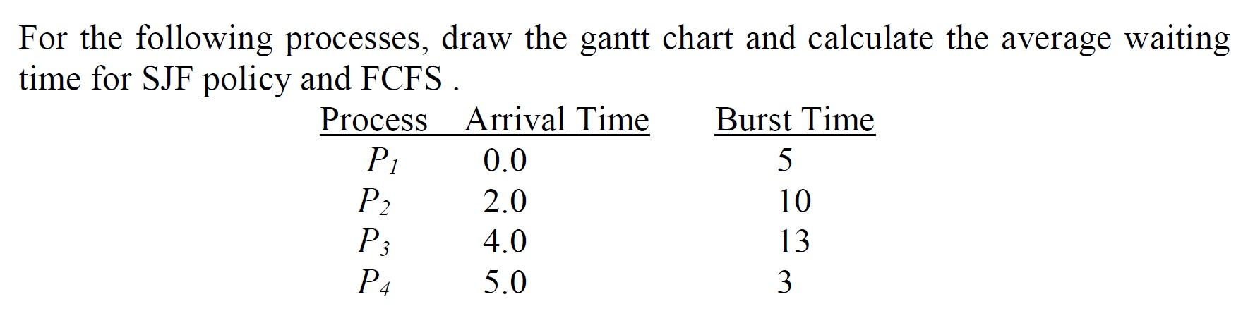 Solved For the following processes, draw the gantt chart and | Chegg.com