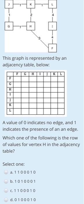 Solved 2 This graph is represented by an adjacency table, | Chegg.com
