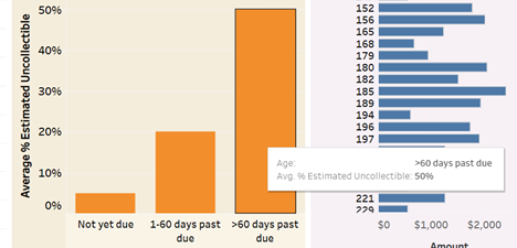 Solved Review the Tableau visualization, and then answer the | Chegg.com