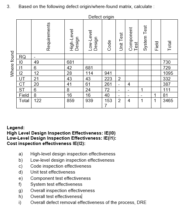 Solved 3. Based on the following defect origin/where-found | Chegg.com