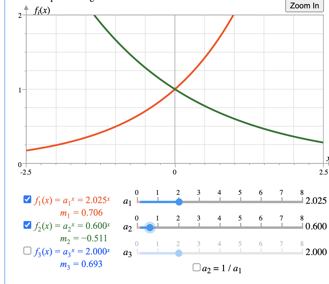 Solved Compare the graphs when a1=2 and a2=21. Visually, how | Chegg.com