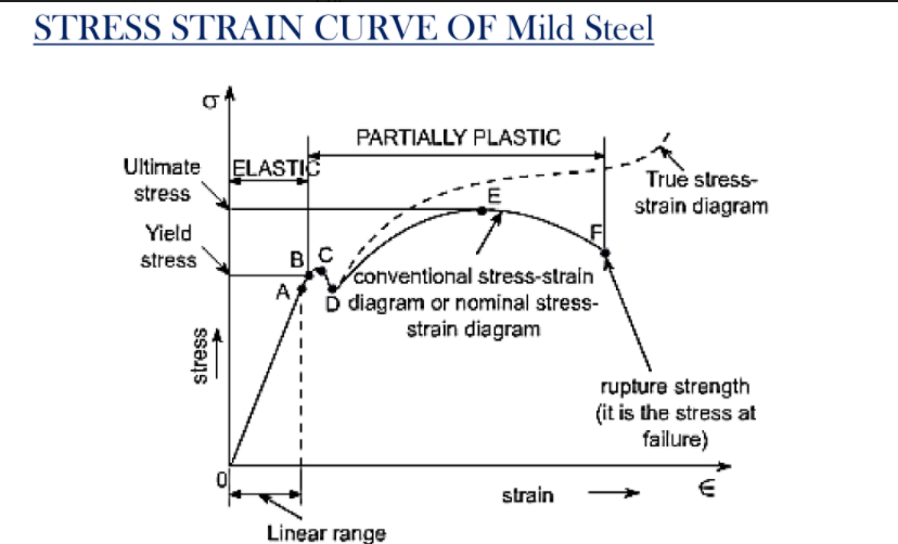 Mild Steel Stress Strain Diagram Mild Steel Stress Strain Diagram