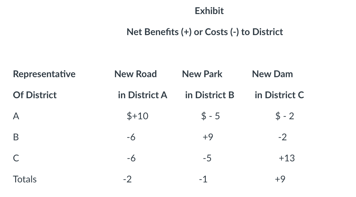 Solved 1.The following exhibit shows the net benefits | Chegg.com