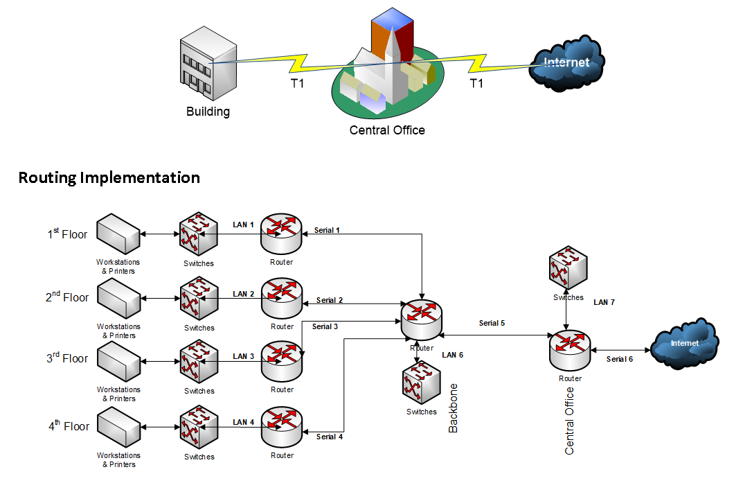 Solved Internet T1 T1 Building Central Office Routing | Chegg.com