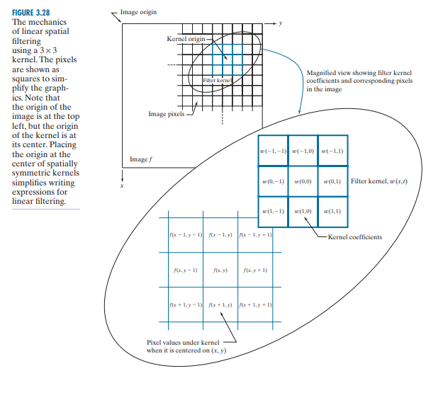 Solved 3.18 You are given the following kernel and image: Го | Chegg.com