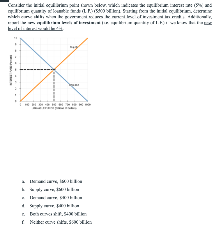 Solved Consider the initial equilibrium point shown below, | Chegg.com