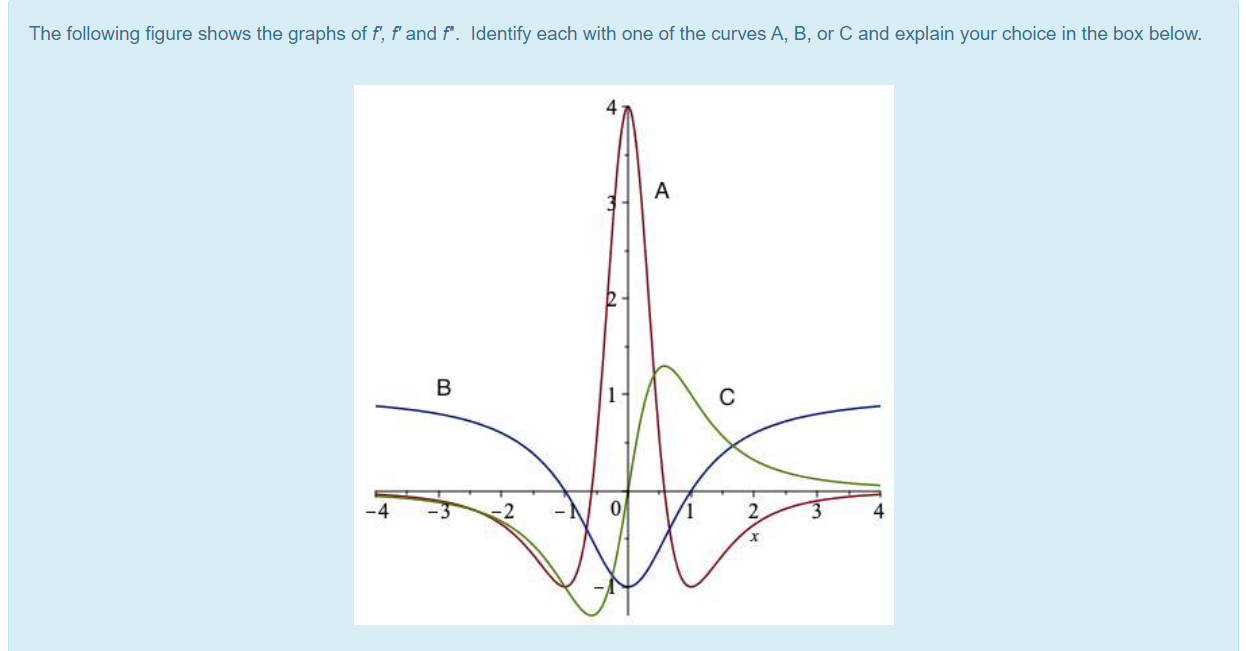 Solved The following figure shows the graphs of f', f' and | Chegg.com