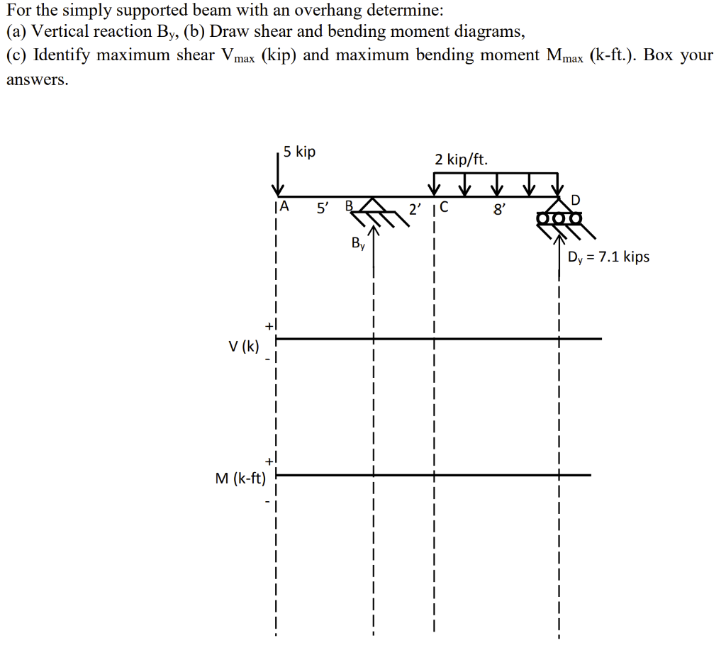 Solved For the simply supported beam with an overhang | Chegg.com
