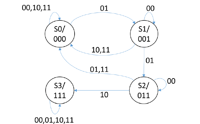 The following is a state diagram for a digital lock. | Chegg.com