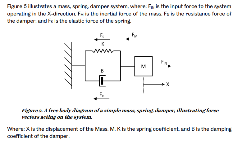 Figure 5 illustrates a mass, spring, damper system, | Chegg.com