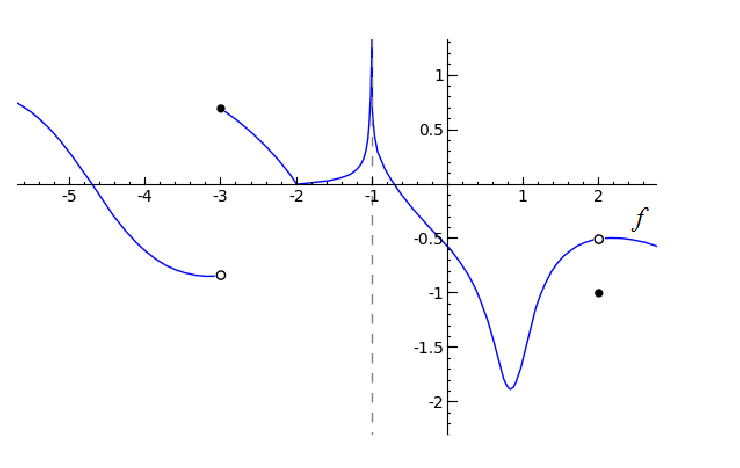 Solved 1 6 Is With The First Graph And 8 17 Is With The 