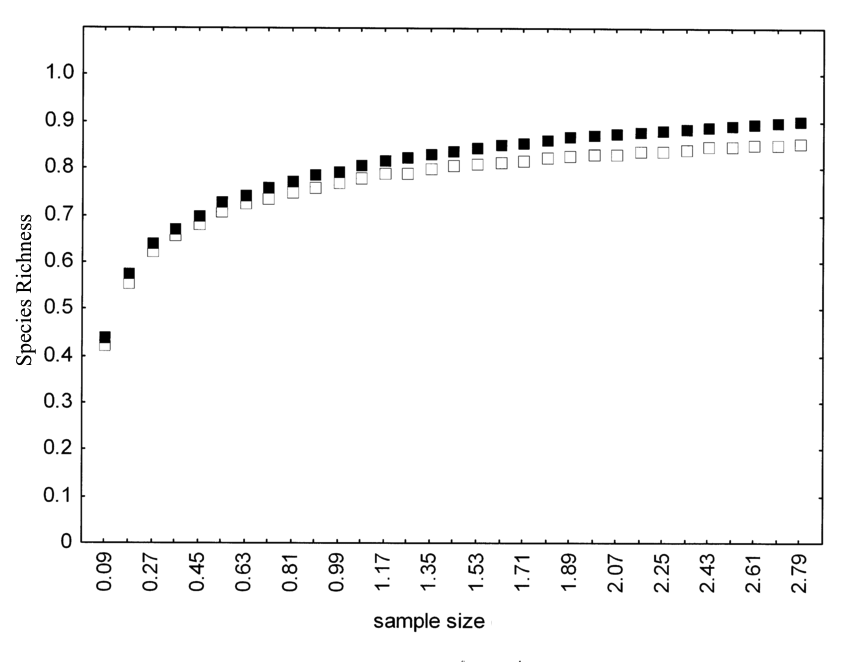 Solved 1. What does this curve tell you about sampling | Chegg.com